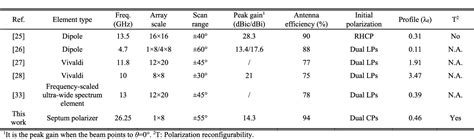 Table Ii From All Metal Phased Array With Full Polarization Reconfigurability Semantic Scholar