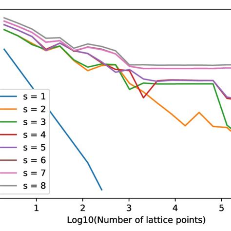 Absolute Error Verses The Number Of Lattice Points For Uniform Download Scientific Diagram