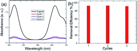 Pillar 6 Arene Based Supramolecular Polymeric Materials Constructed Via Electrostatic