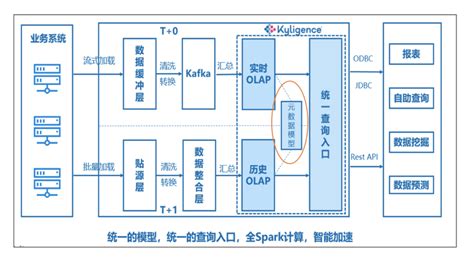如何搭建批流一体大数据分析架构？ 大数据 apachekylin infoq精选文章