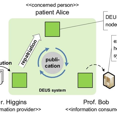 The Deus Scenario As Mediated Publishsubscribe System Download