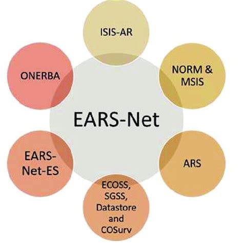 Amr Surveillance Systems For Livestock Of Different Countries