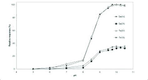 Effect Of Ph On The Retention Onto The Eva Minicolumn Sample Flow Rate