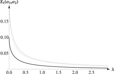 The Linear Entropy S Lambda Alpha 1 Alpha 2 For Download Scientific