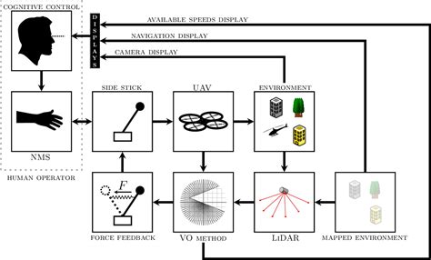 Figure 2 From Uav Haptic Interface For Dynamic Obstacle Avoidance Semantic Scholar