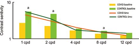 Csf Inverse Of Contrast Threshold Values By Frequencies For The