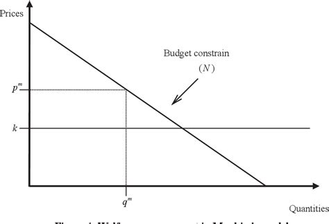 Figure 1 From Looking For The Microfoundations Nominal Rigidities And The New Keynesian