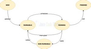 Java Wait Example Java Code Geeks