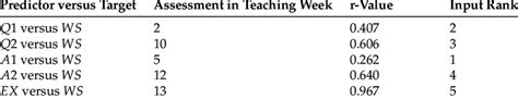 Cross Correlation Coefficients R Of Predictor And Target Variables