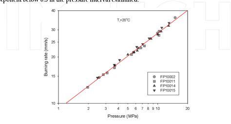Figure 1 From Green Propellants Based On Ammonium Dinitramide Adn Semantic Scholar