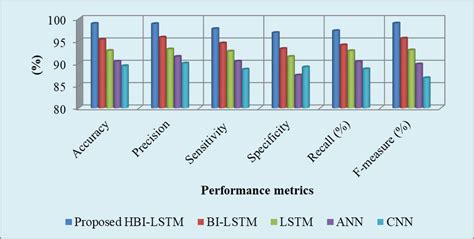 performance evaluation of proposed hbi lstm with existing techniques