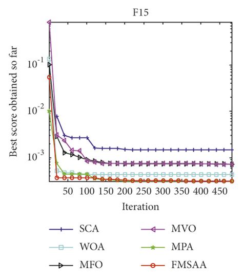 The Convergence Curve Of Partial Test Functions Download Scientific