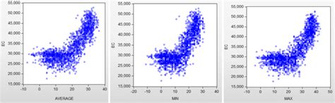 Relation Between Daily Temperature And Daily Ec Download Scientific