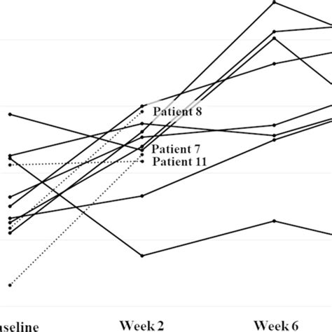 Serum 25 Hydroxyvitamin D 25 Ohd Level At Baseline And After Vitamin