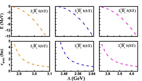 Color Online Λ Dependence Of Bound State Solutions The Binding