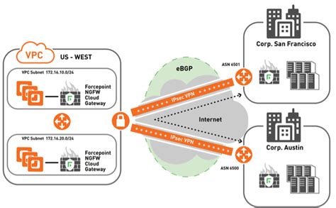 Vpn Cloudhub
