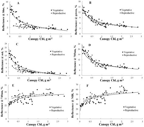 Remote Sensing Free Full Text Assessment Of Canopy Chlorophyll Content Retrieval In Maize