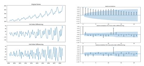 github ssarag timeseries forecasting on airpassenger dataset using arima