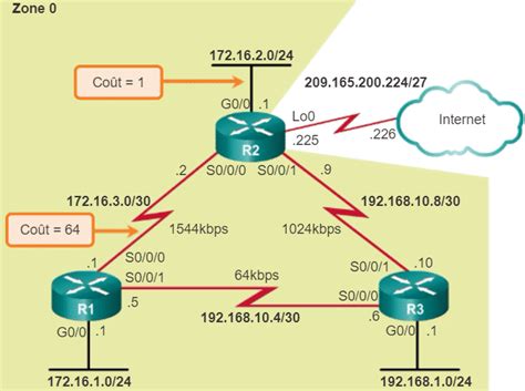 Ospf Protocole Hello Voisin Adjacents Metrique Ospf