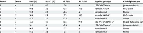 Haemoglobin Fractions β Globin Genotypes And Clinical Phenotypes In A