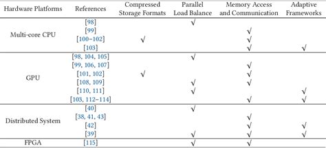 Table 6 From A Survey Of Accelerating Parallel Sparse Linear Algebra