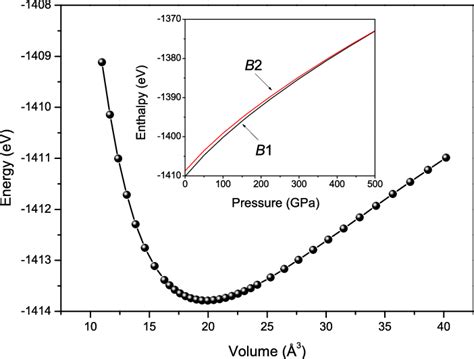 The Isothermal Bulk Modulus Of Mgo Calculated Using The Qhd Model And