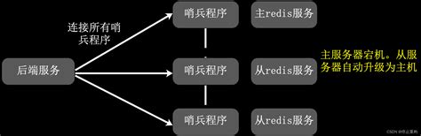 【网站架构】redis多核cpu没用？调优需要注意哪些配置redis Cpu的要求 Csdn博客