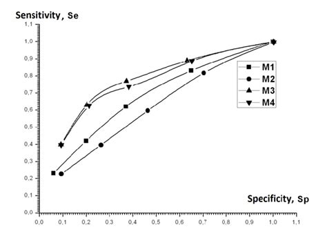 ROC Curves Of Informativeness Mapping Of The Elliptical Polarization Of