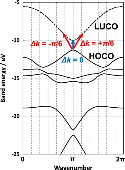 Band Structure Of The Right Handed Helical Polyacetylene With ω π6 Download Scientific