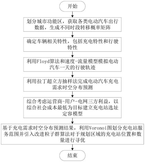 一种计及电动汽车充电需求分布特性的充电站选址定容方法