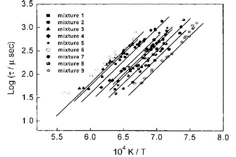 Ignition Delay Times For The Mixtures Shown In Table 1 Lines Represent Download Scientific