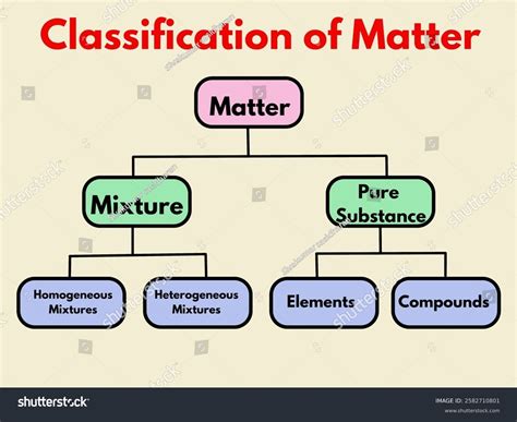 Classification Matter Flowchart Diagram Chemistry Science Stock Vector Royalty Free 2582710801