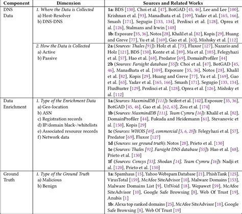 Table 1 From A Survey On Malicious Domains Detection Through Dns Data Analysis Semantic Scholar