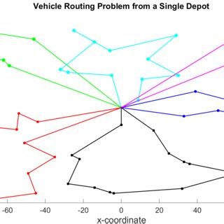 Single depot vehicle routing problem | Download Scientific Diagram
