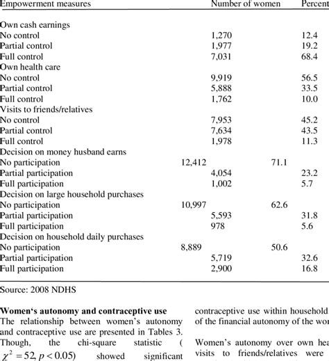 Distribution Of Respondents By Womens Empowerment Measures Download