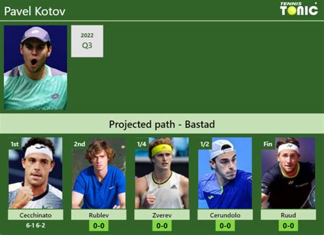 UPDATED R Prediction H H Of Pavel Kotov S Draw Vs Rublev Zverev Cerundolo Ruud To Win