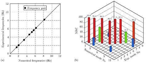 Correlation Between Updated Numerical And 2013 Experimental A Natural