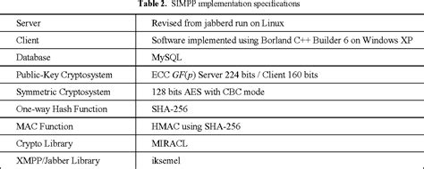 Table 2 From Design And Implementation Of A Secure Instant Messaging