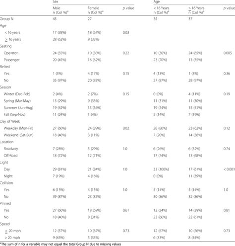 Bivariate Analyses Of Demographics And Crashes By Sex And By Age For Download Scientific