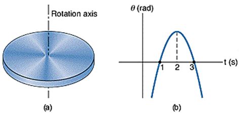 Solved The Figure B Is A Graph Of The Angular Position Of Chegg