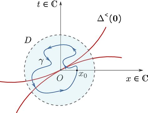 Figure 1 From On Complex Algebraic Singularities Of Some Genuinely Nonlinear Pdes Semantic Scholar