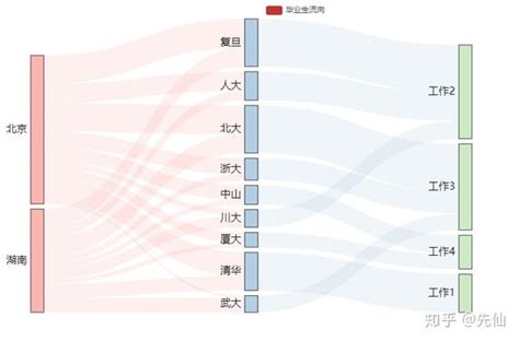 pyecharts 学习篇桑基图实用示例文末附完整代码 知乎