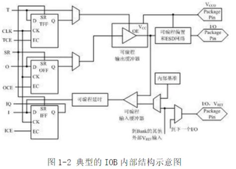 Fpga芯片结构 Csdn博客
