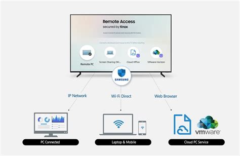 Samsung Upgrades Smart Tvs With Vmware Horizon Vdi Remote Access With