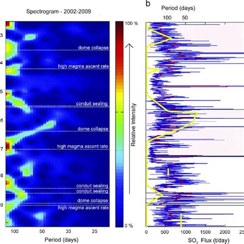 A Spectrogram 2002 2009 Compiled From Power Spectral Density Download Scientific Diagram