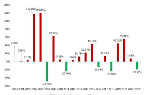 2023基金还能 无脑买就赚 超7亿基民咋办收好这条核心策略两大方案任您选 基金 金融界