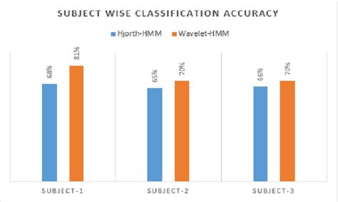 Figure 4 From Sensorimotor Cortex Eeg Signal Classification Using