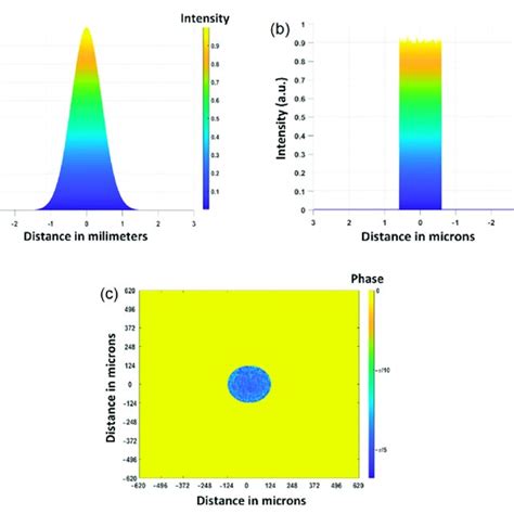 A Input Gaussian Beam B Output Top Hat Beam C Phase