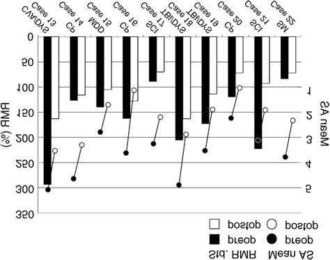 Standardized Resting Metabolic Rate Std Rmr And Mean Ashworth Score Download Scientific