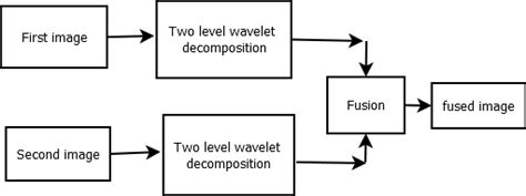 Image Fusion Process Using Dwt 3 Curvelet Transform Download